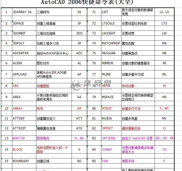 AutoCAD2020快捷键命令大全_AutoCAD综合基础教程_沐风网